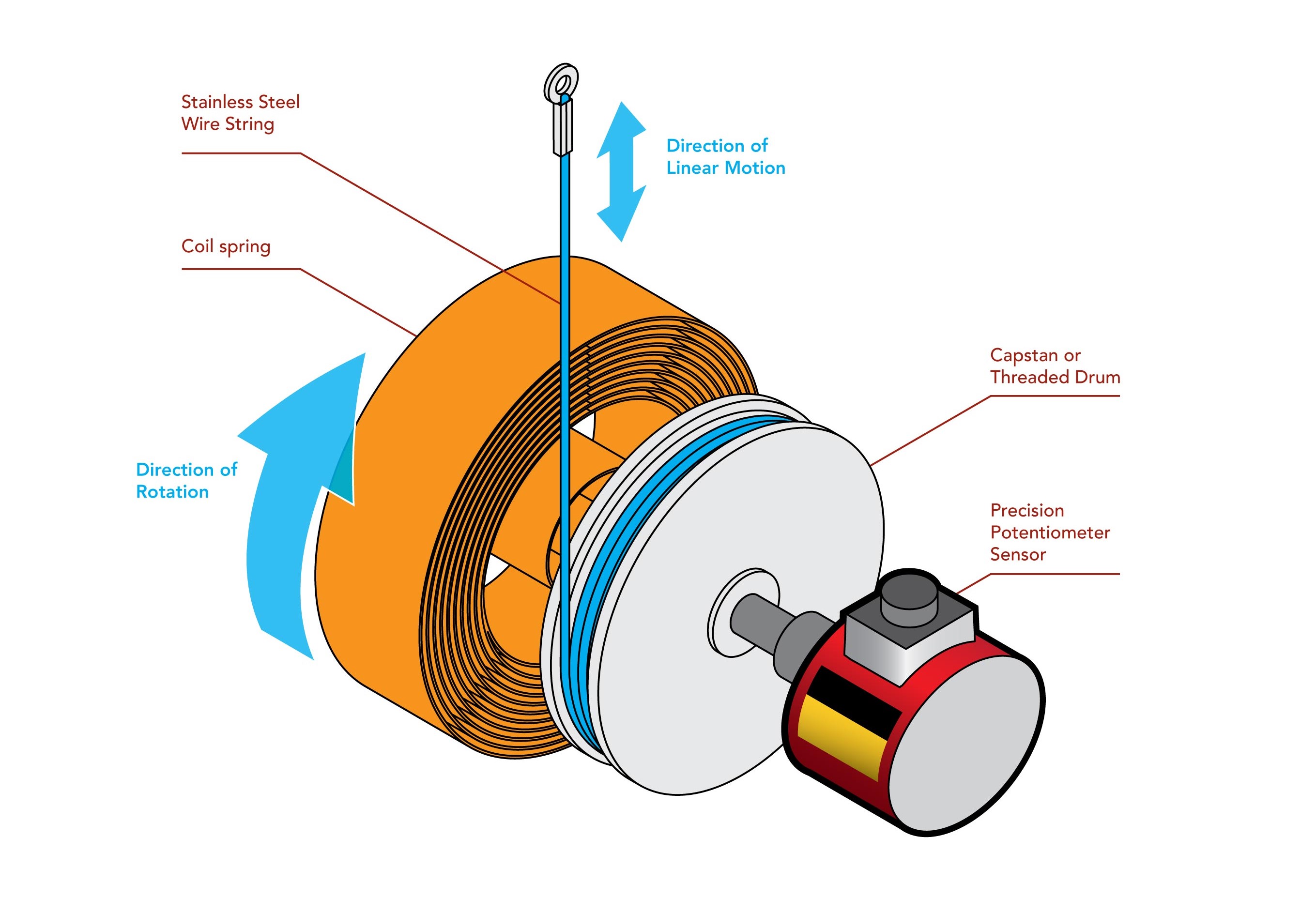 String Potentiometer Sensor FUTEK
